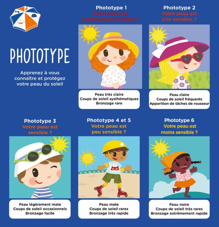 Et vous, connaissez-vous le phototype de votre peau